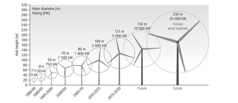 Wind Power – Eco Energy Consultants